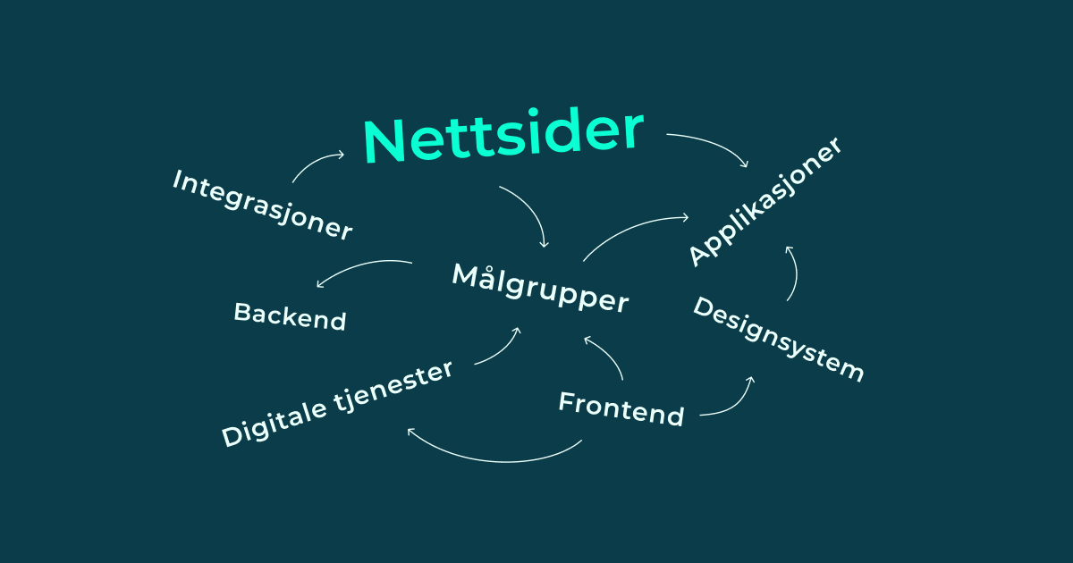 Nettsider og digitale løsninger | Item